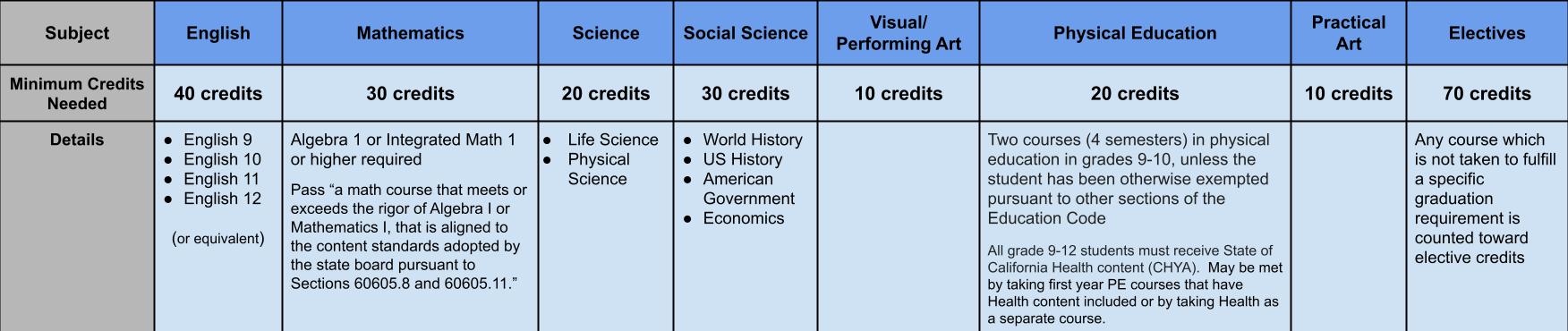 San Dieguito Union High School District - High School Diploma & College ...