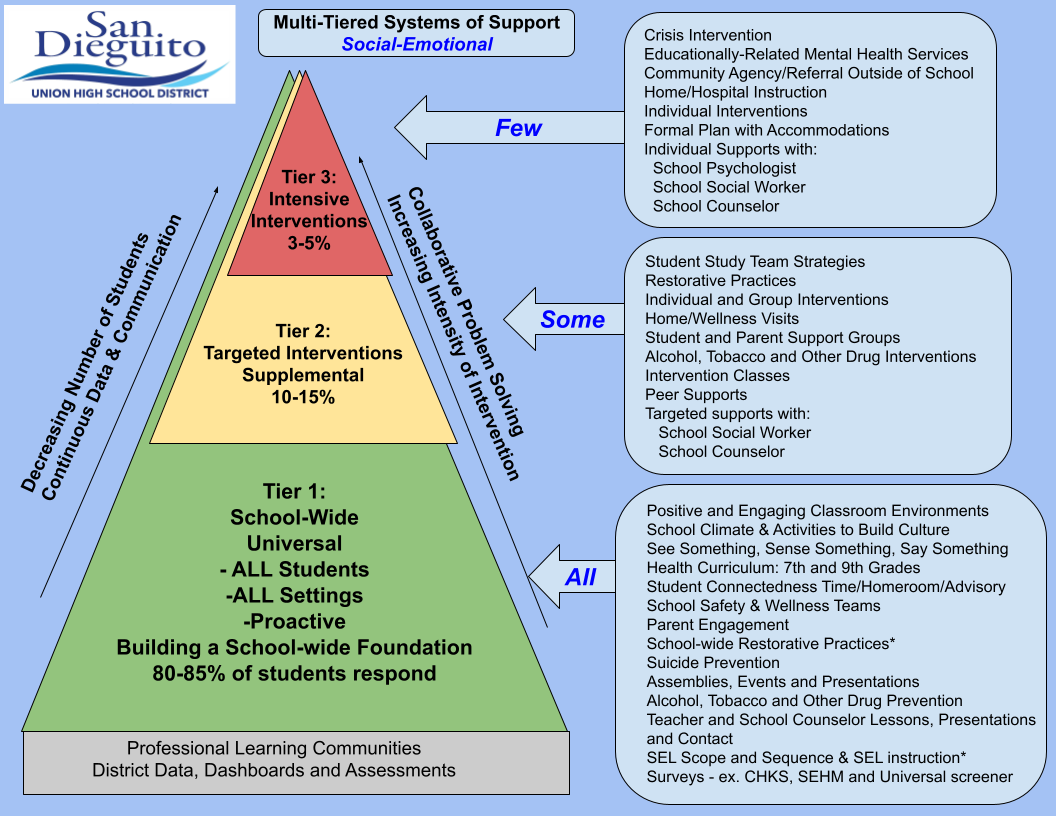 San Dieguito Union High School District - MTSS Social Emotional